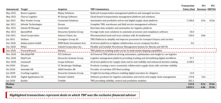 E2open (NYSE:ETWO) Acquires BluJay Solutions